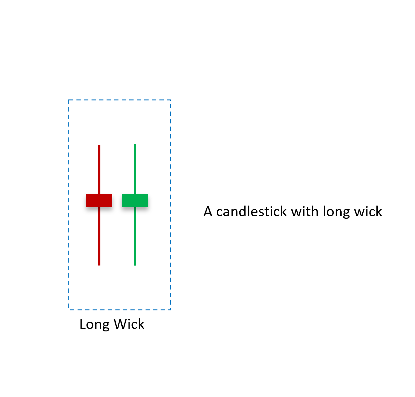 Understand Long Wick Candlestick Pattern – stmarket