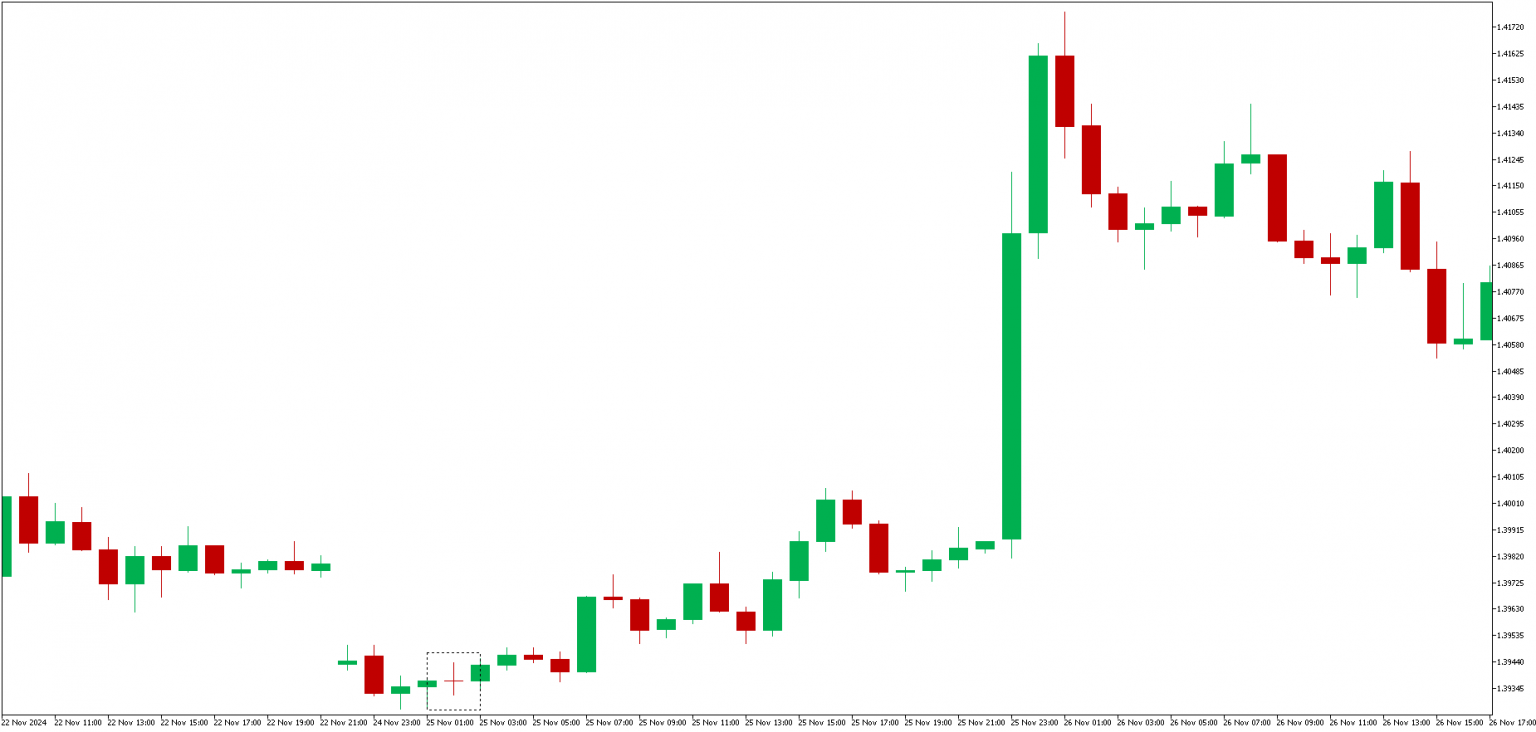 Understand Long Wick Candlestick Pattern – stmarket